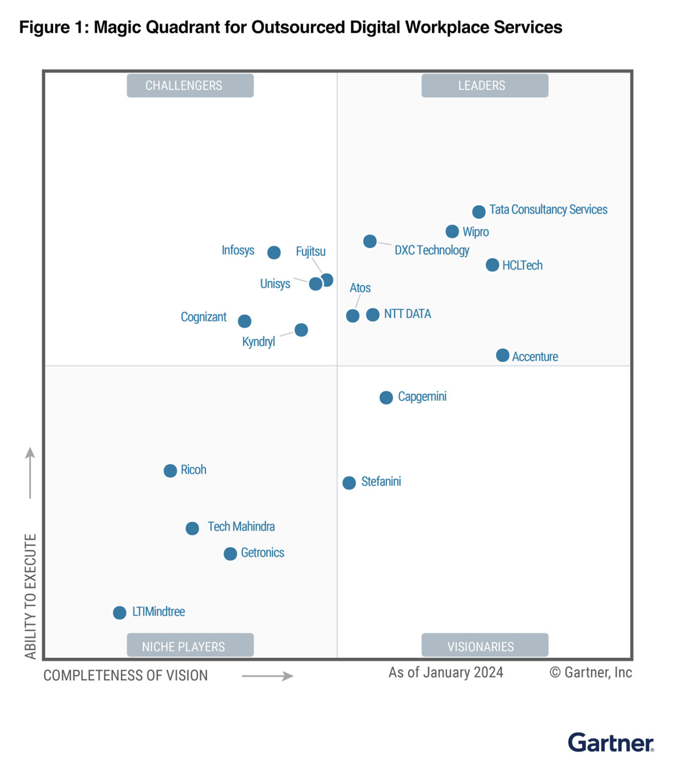 Gartner Magic Quadrant for for Outsourced Digital Workplace Services ...