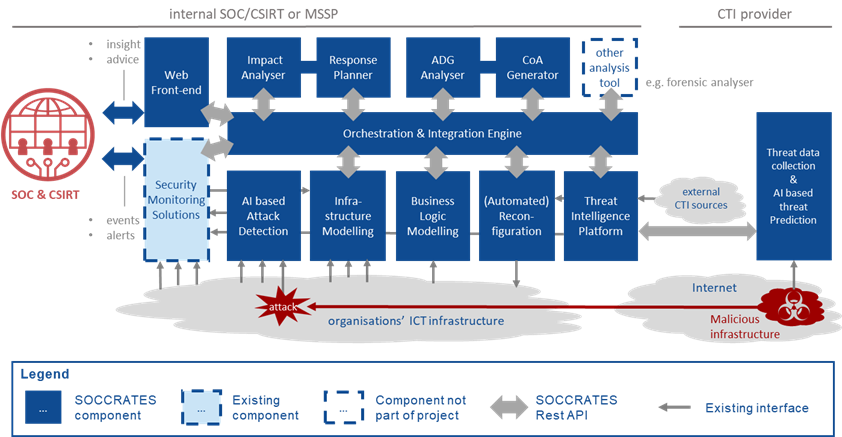 SOCCRATES – Automation and Orchestration of Security Operations - Atos